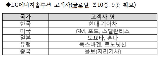 LG에너지솔루션, 도요타와 전기차배터리 장기공급계약…연 20GWh 규모